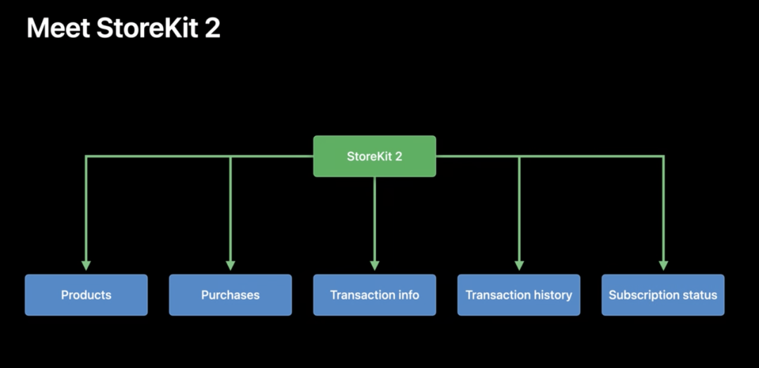 一文看懂：iOS StoreKit 2 新特性全解析 - 环信