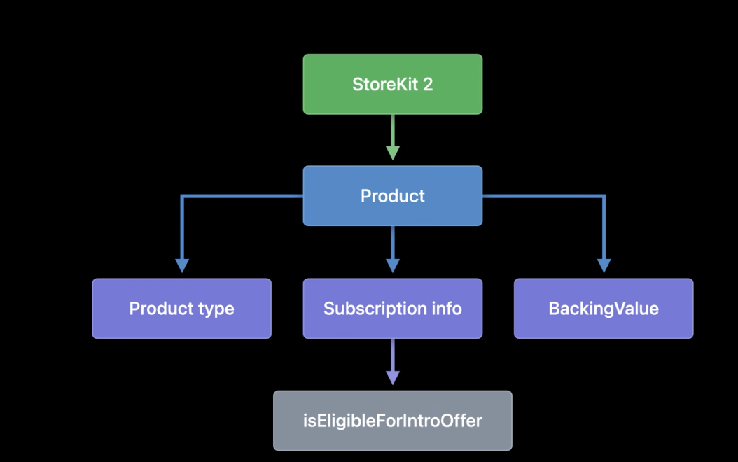 一文看懂：iOS StoreKit 2 新特性全解析 - 环信