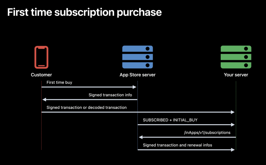 一文看懂：iOS StoreKit 2 新特性全解析 - 环信