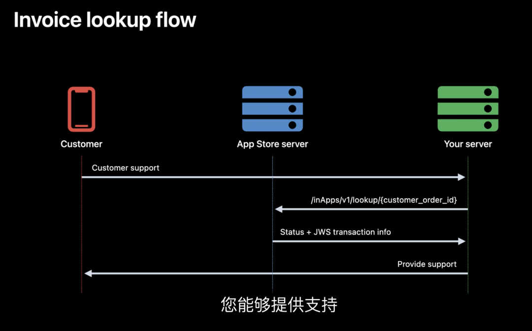 一文看懂：iOS StoreKit 2 新特性全解析 - 环信