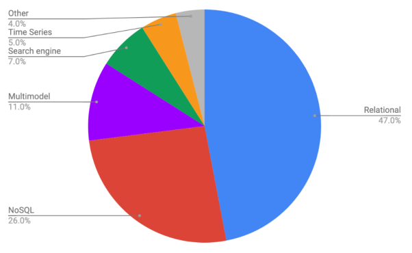 五大分布式数据库大PK：PostgreSQL+CockroachDB+MongoDB+Redis+ScyllaDB - 环信
