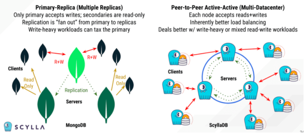 五大分布式数据库大PK：PostgreSQL+CockroachDB+MongoDB+Redis+ScyllaDB - 环信