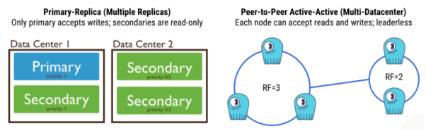 五大分布式数据库大PK：PostgreSQL+CockroachDB+MongoDB+Redis+ScyllaDB - 环信