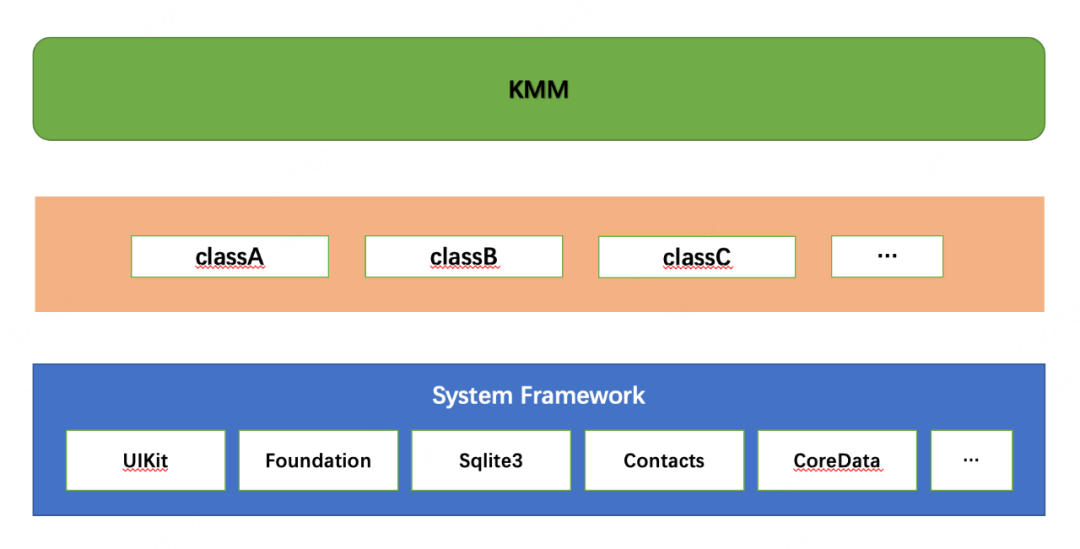 携程机票App KMM iOS工程配置实践 - 环信